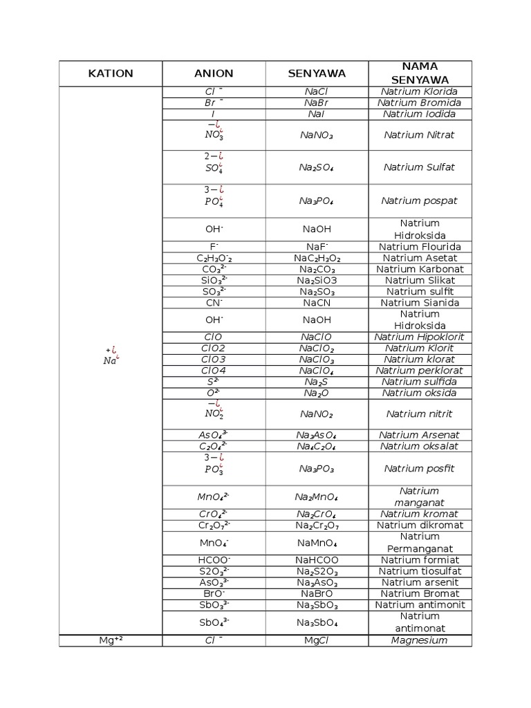 Tata Nama Senyawa | PDF