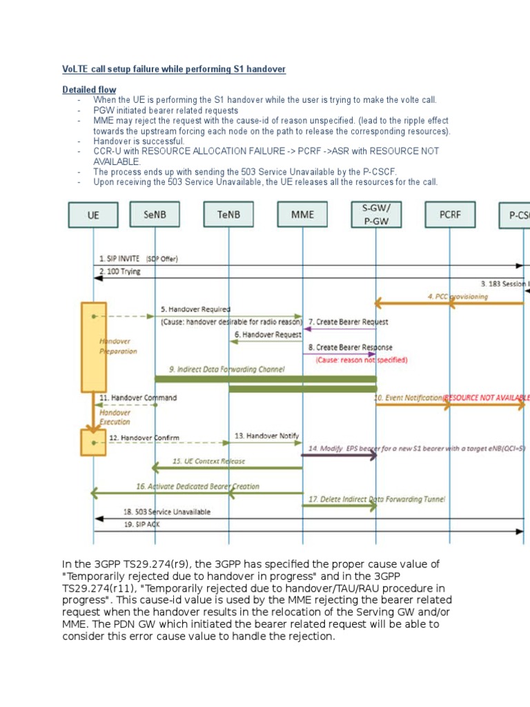 VoLTE Performance Issue | PDF | Networking Standards | Areas Of Computer Science