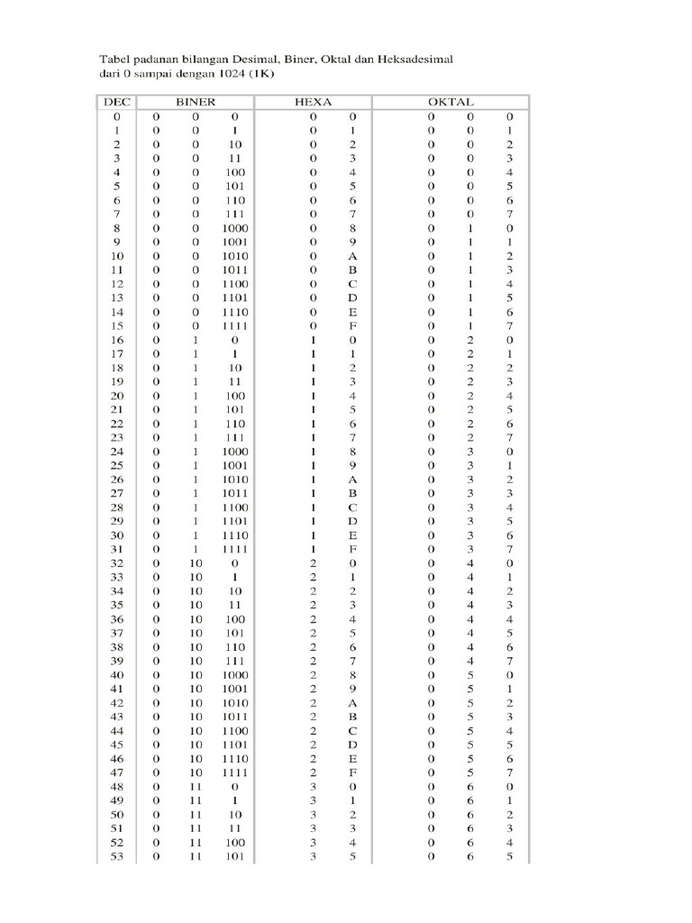 Tabel Biner PDF | PDF