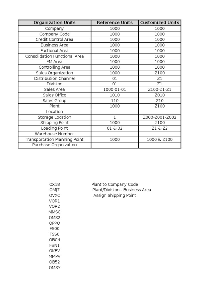 Organization Units Reference Units Customized Units | PDF