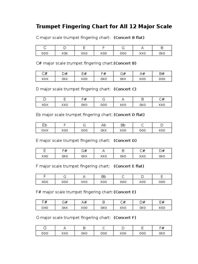 Major Scales Fingerings For Trumpet | PDF | Musical Scales | Musical ...
