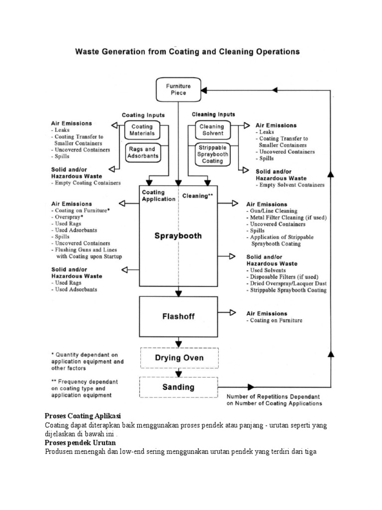 Proses Coating Aplikasi | PDF