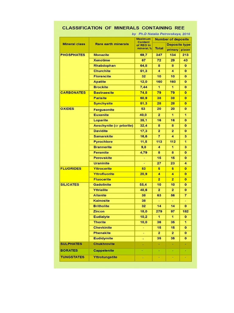 Classification of Minerals Containing Ree | PDF