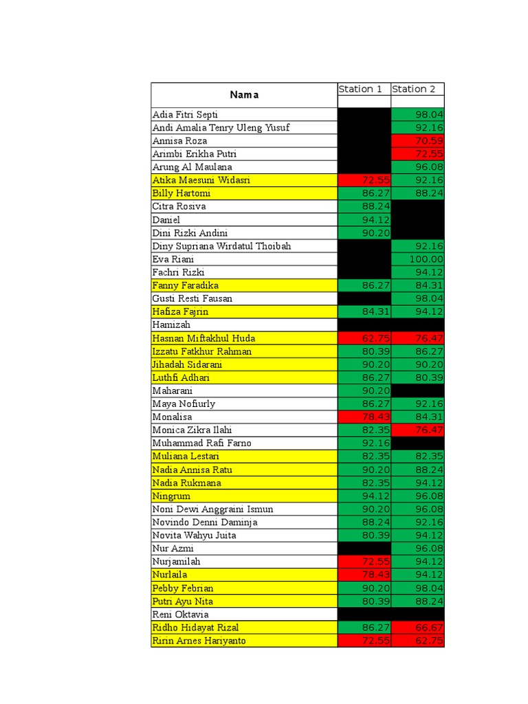 Nilai Remedial Osce 5.2 Reguler Dan Mengulang | PDF