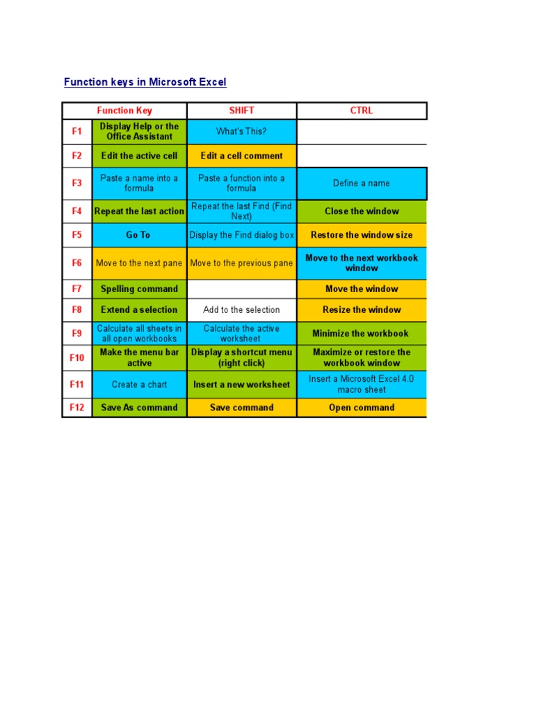 Function Keys in Microsoft Excel: Function Key Shift CTRL F1 F2 F3 F4 ...