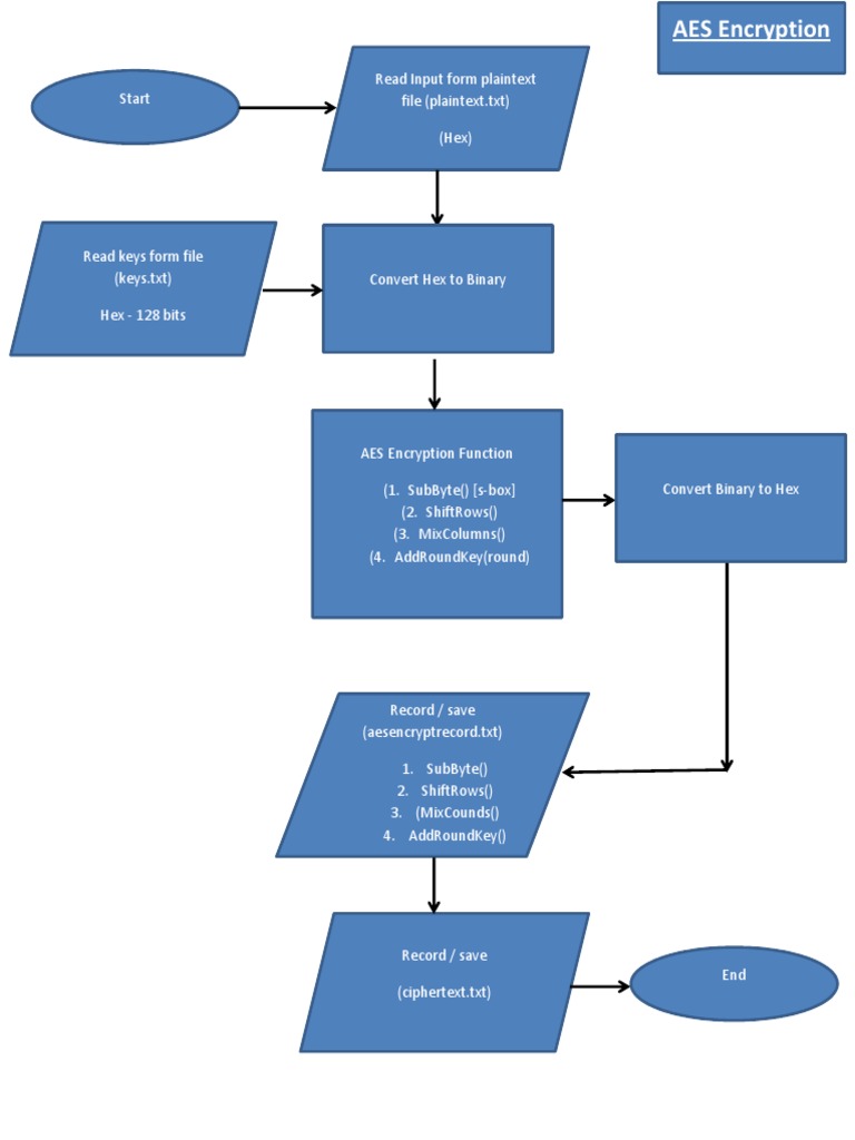 AES Algorithm Flow Chart | PDF | Cryptography | Key (Cryptography) AES Algorithm Flow Chart | PDF | Cryptography | Key (Cryptography)
