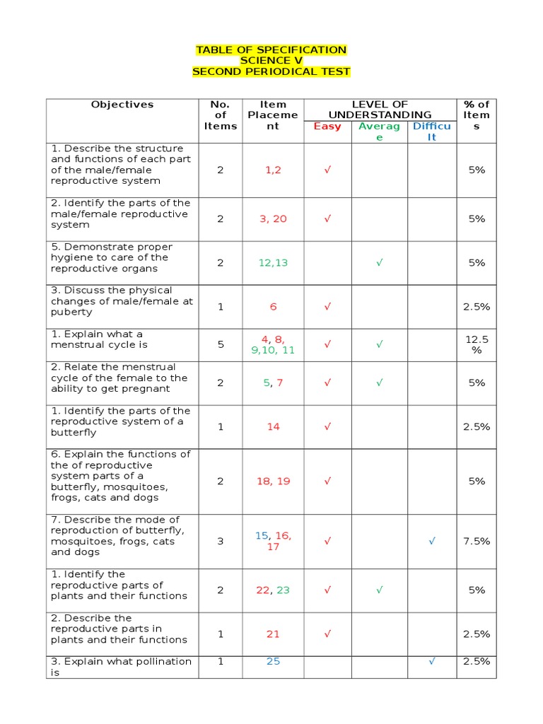 Grade 1 Third Periodical Test All Subjects With Tos D - vrogue.co Grade 1 Third Periodical Test All Subjects With Tos D - vrogue.co
