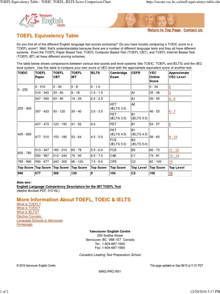 TOEFL Equivalency Table - ToEIC, ToEFL, IELTS Score Comparison Chart