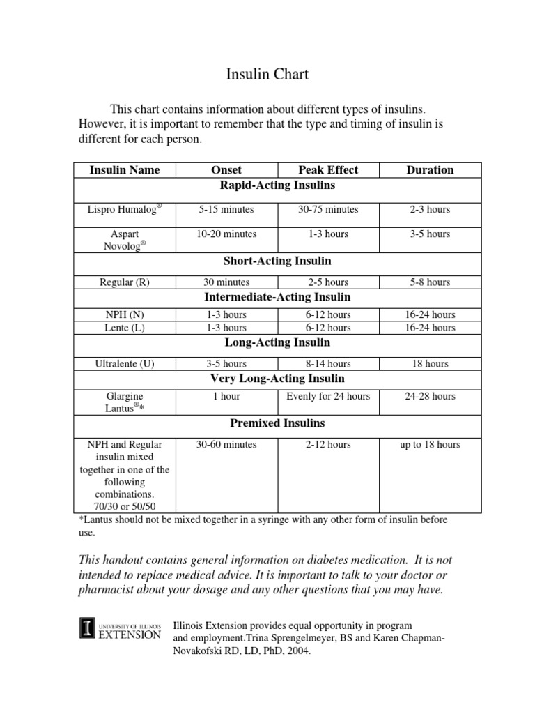 Types of Insulin Chart: Onset, Peak, Duration | PDF
