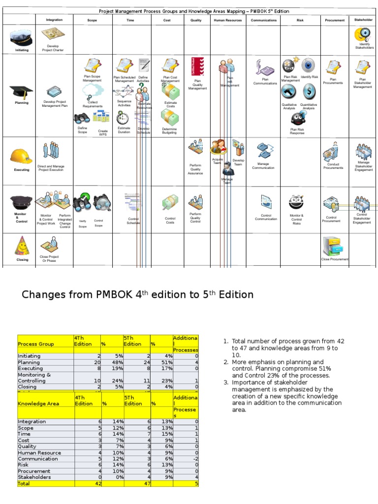Project Management Process Groups And Knowledge Areas Mapping - Pmbok 5 
