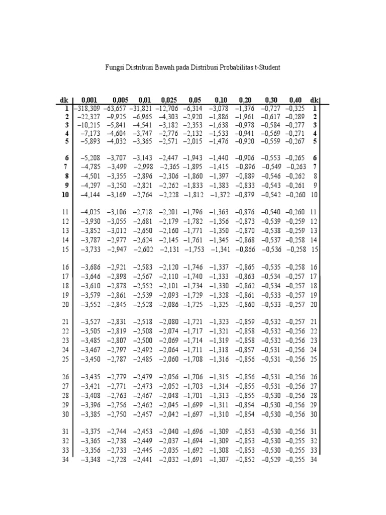 T-Student Distribution Table | PDF