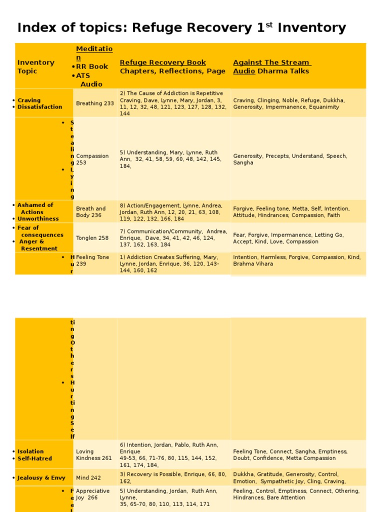 Refuge Recovery Index For 1st Inventory | PDF | Noble Eightfold Path ...