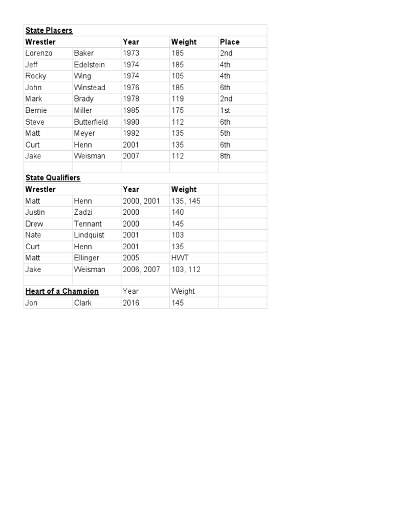 State Placers and Qualifiers | PDF
