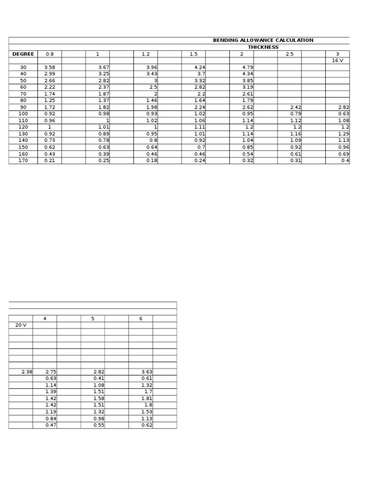 All Degree Bending Allowance | PDF