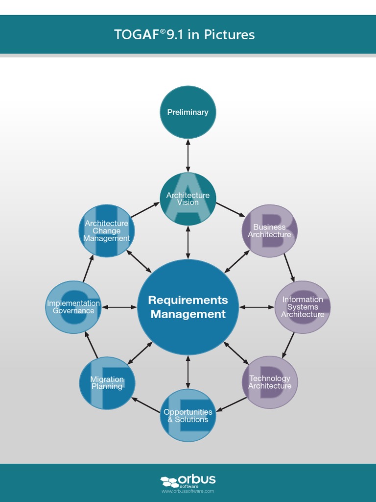 Togaf Architecture