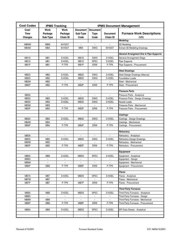 Cost Codes Furnace Work Descriptions IPMS Tracking IPMS Document Management | PDF