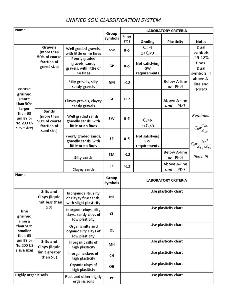 Uscs Chart | PDF