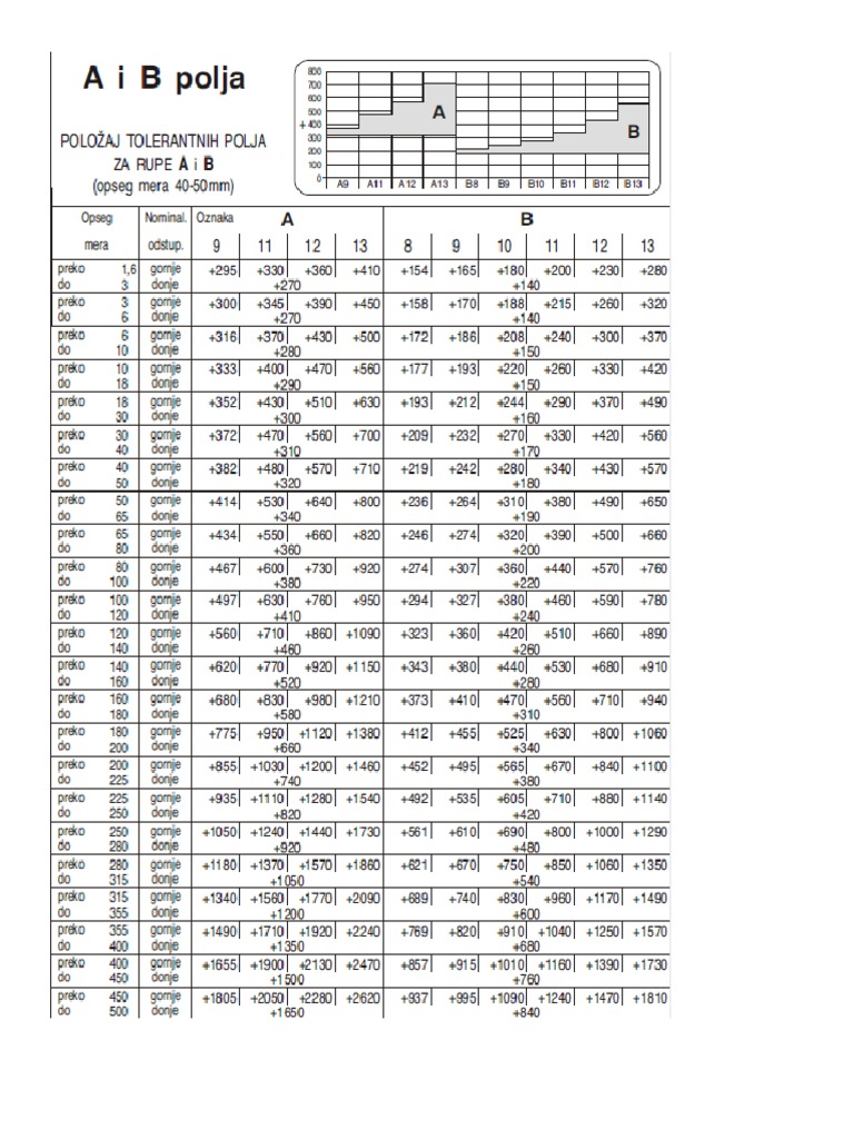 Tablica Tolerancija | PDF