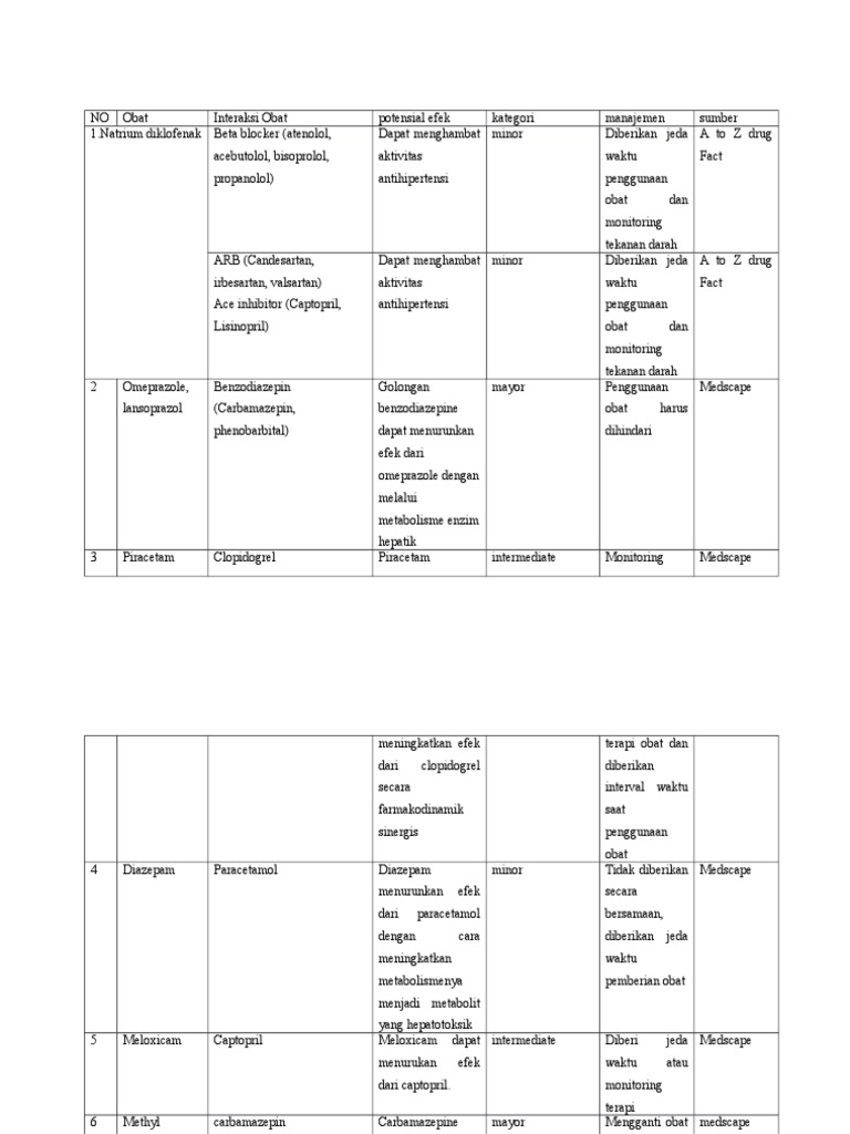 Tabel Interaksi Obat Fix | PDF | Kesehatan Holistik