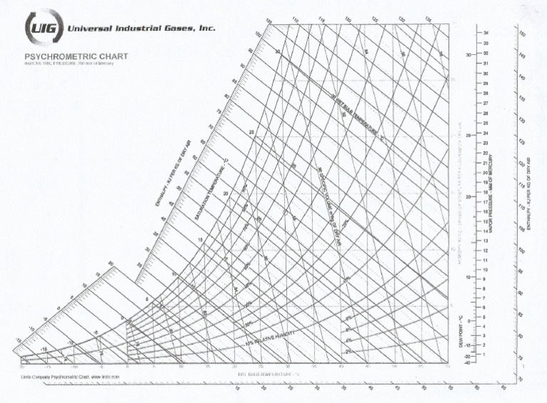 Psychometric Chart PDF | PDF