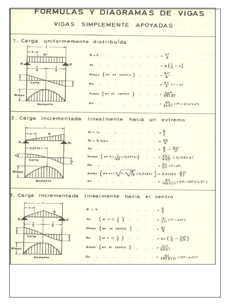 Formulario de Vigas | PDF