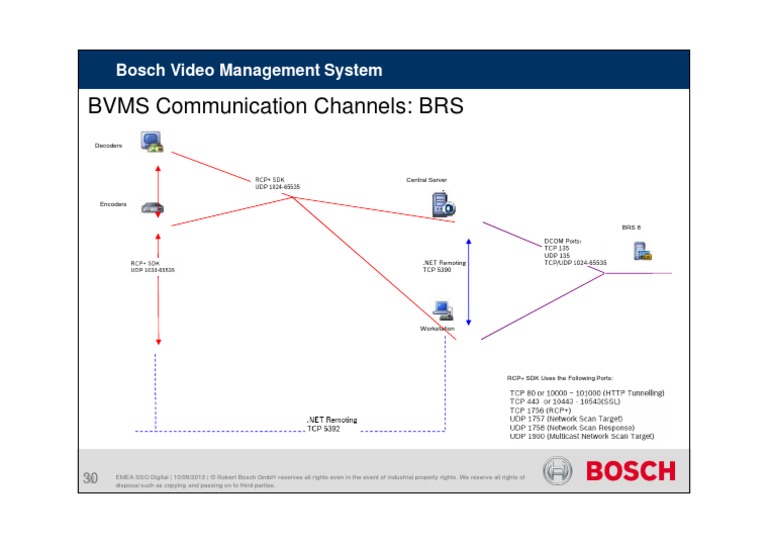 Bosch Video Management System Overview | PDF