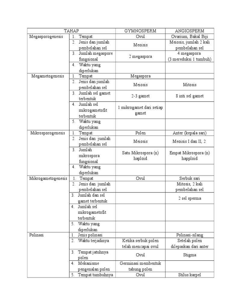 Perbedaan Gymnospermae N Angiospermae | PDF | Griya & Taman | Kesehatan Holistik