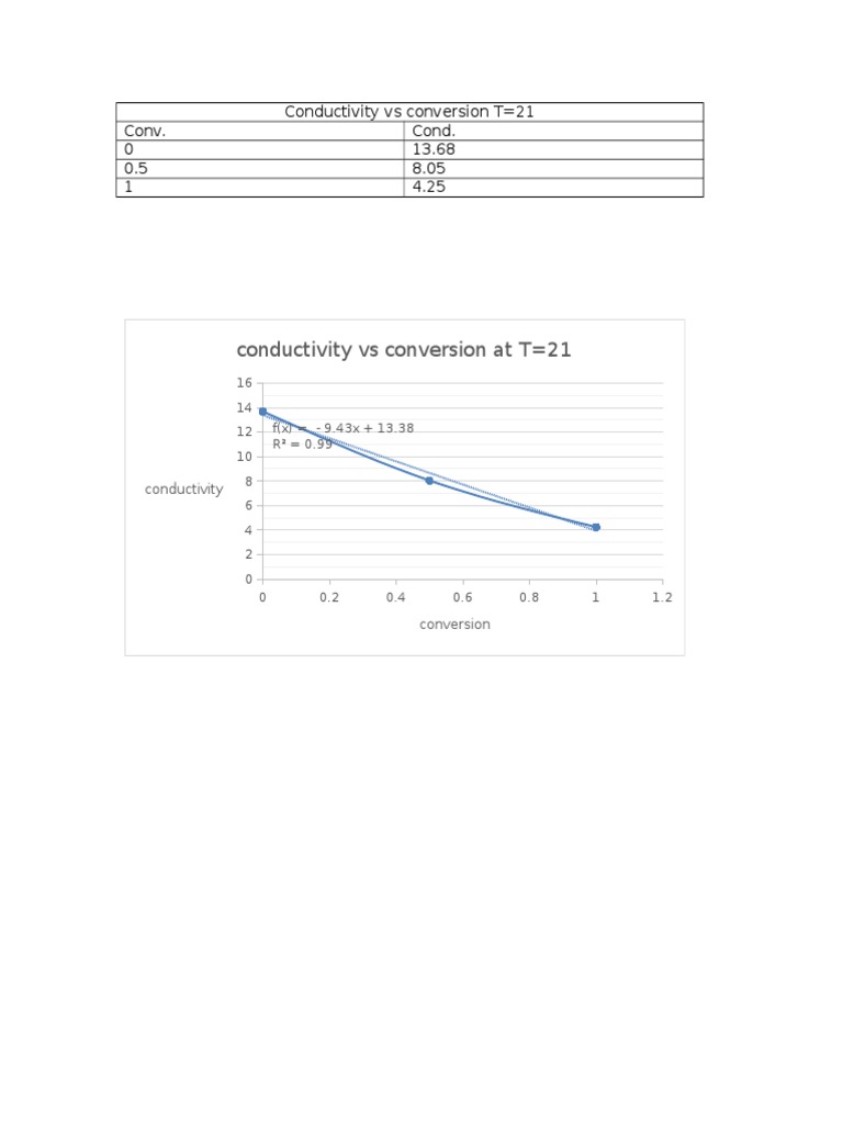 Conductivity vs Conversion at T=21 | PDF
