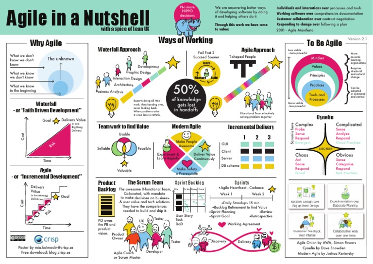 Agile Poster 2016 Ver11 | Agile Software Development | Scrum (Software ...
