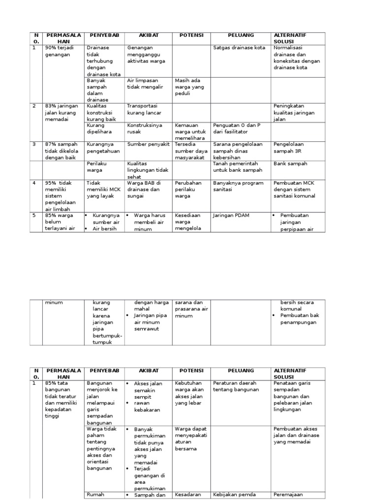 Matriks Analisis Potensi Dan Masalah | PDF