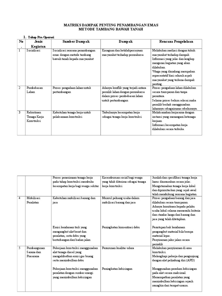 Matriks Dampak Penting Penambangan Emas | PDF