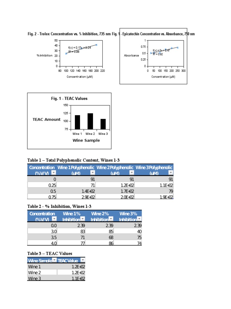 Final Data Tables and Graphs | PDF