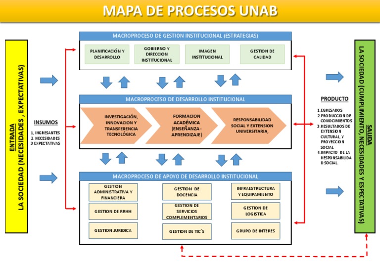 Mapa de Procesos UNAB | PDF