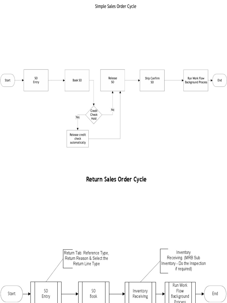 All Sales Orders Flows | PDF | Business | Finance & Money Management