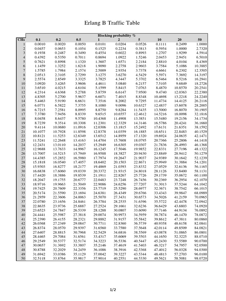 Tabel Erlang B | PDF