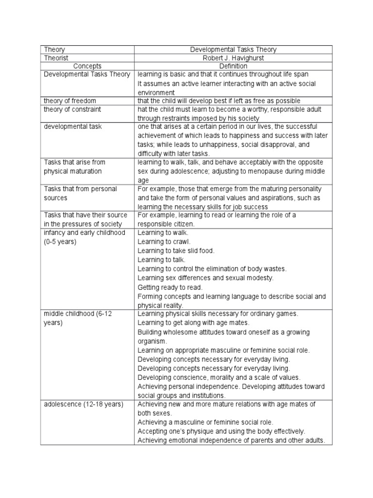 Developmental Tasks Theory: An Overview of Robert J. Havighurst's ...