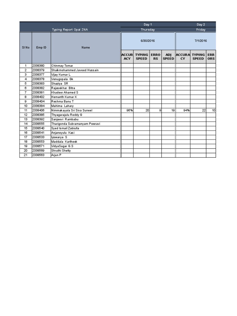 Typing report analysis Opal ZNA employees | PDF