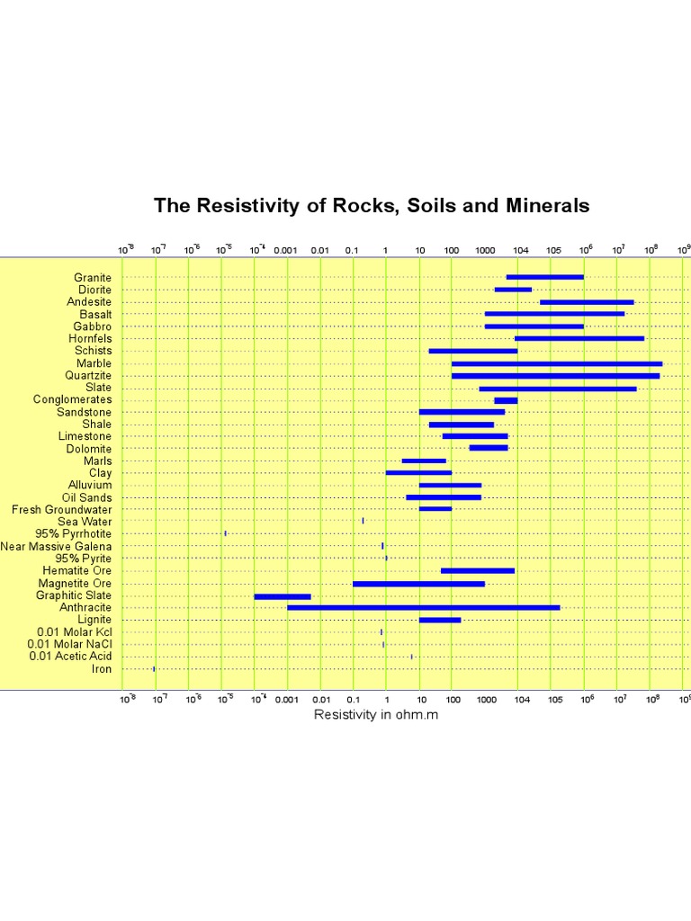 The Resistivity of Rocks, Soils and Minerals: Resistivity in Ohm.m | PDF