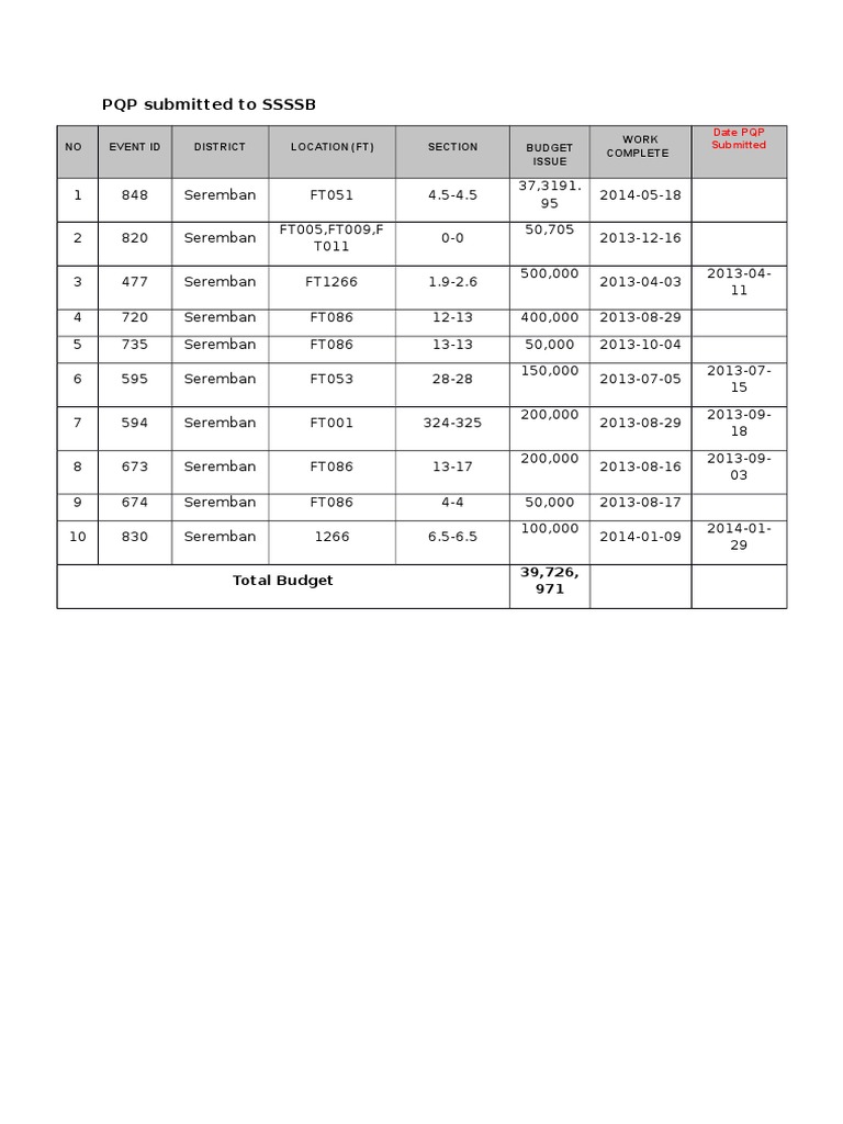 PQP Submitted To SSSSB | PDF