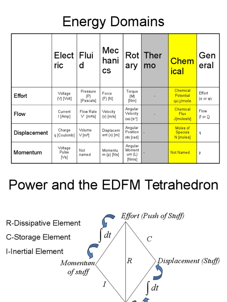 Energy Domains: Elect Ric Flui D Mec Hani Cs Rot Ary Ther Mo Chem Ical ...