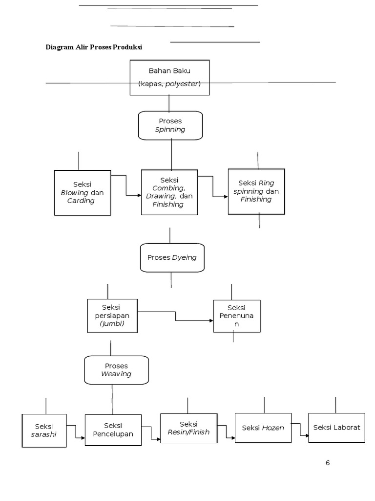 Flow Chart Proses Industri Tekstil | PDF