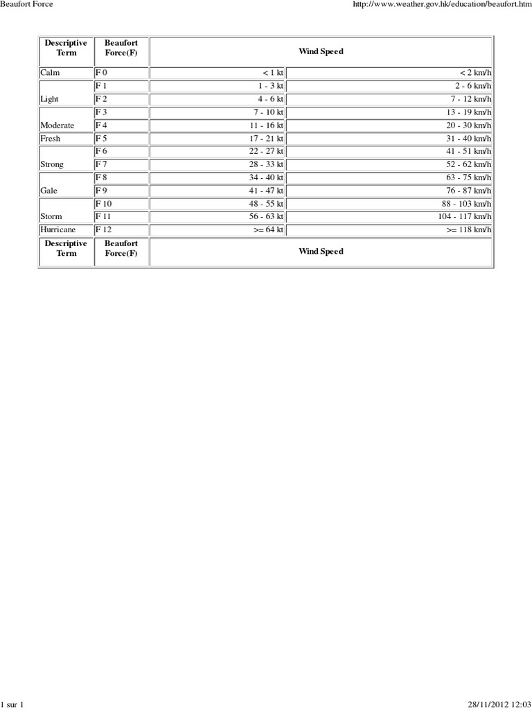 Descriptive Term Beaufort Force (F) Wind Speed | PDF | History