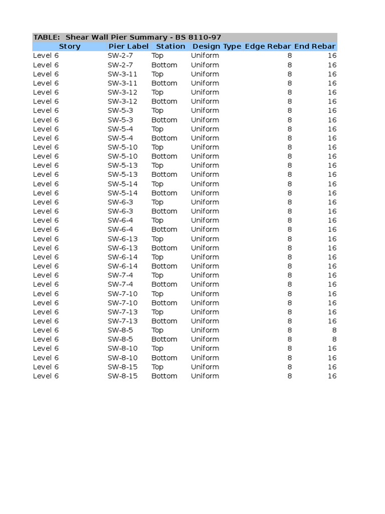TABLE: Shear Wall Pier Summary - BS 8110-97 Story Pier Label Station ...