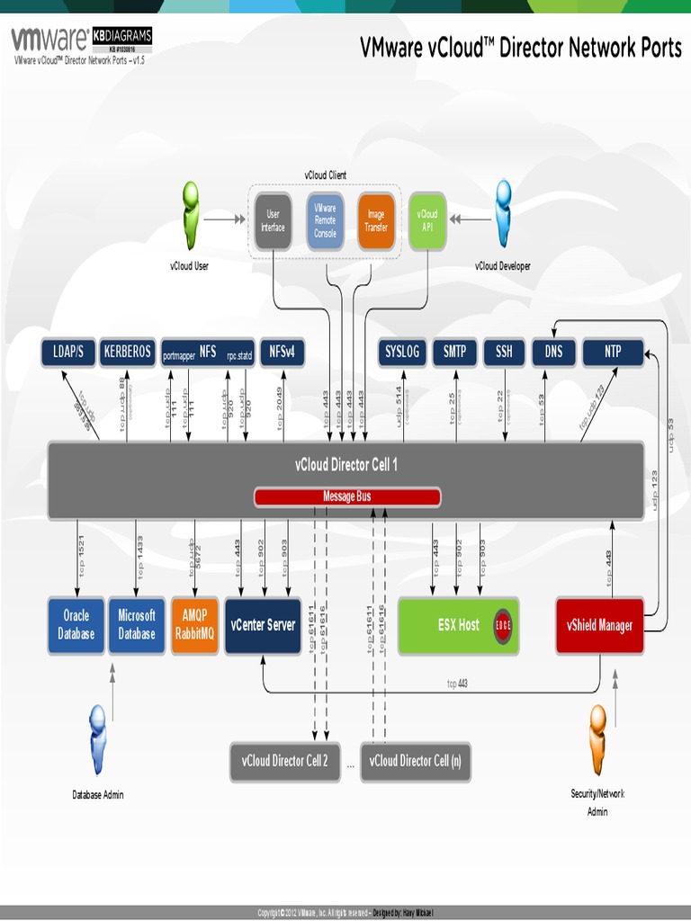Vcloud Director Network Ports v1-5 PDF | PDF