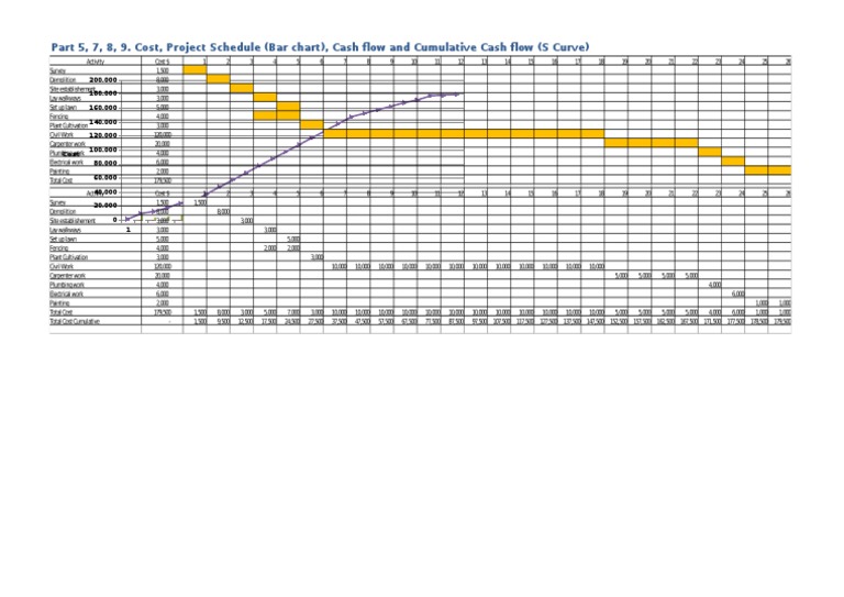 Part 5, 7, 8, 9. Cost, Project Schedule (Bar Chart), Cash Flow and ...