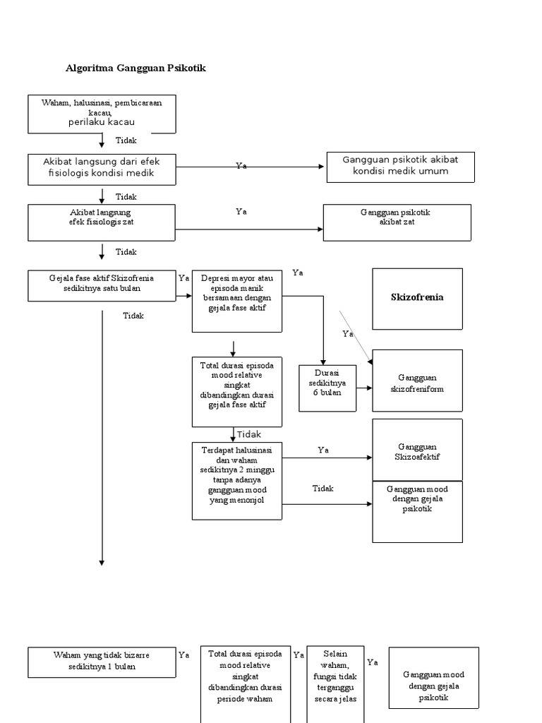 Algoritma Gangguan Psikotik | PDF