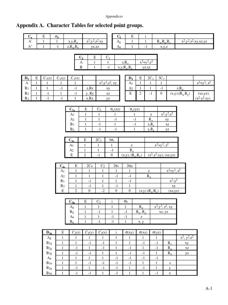 Appendix A. Character Tables For Selected Point Groups.: Cs Ci | PDF