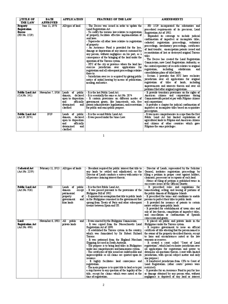 Land Registration Laws in The Philippines | PDF | Trial Court ...