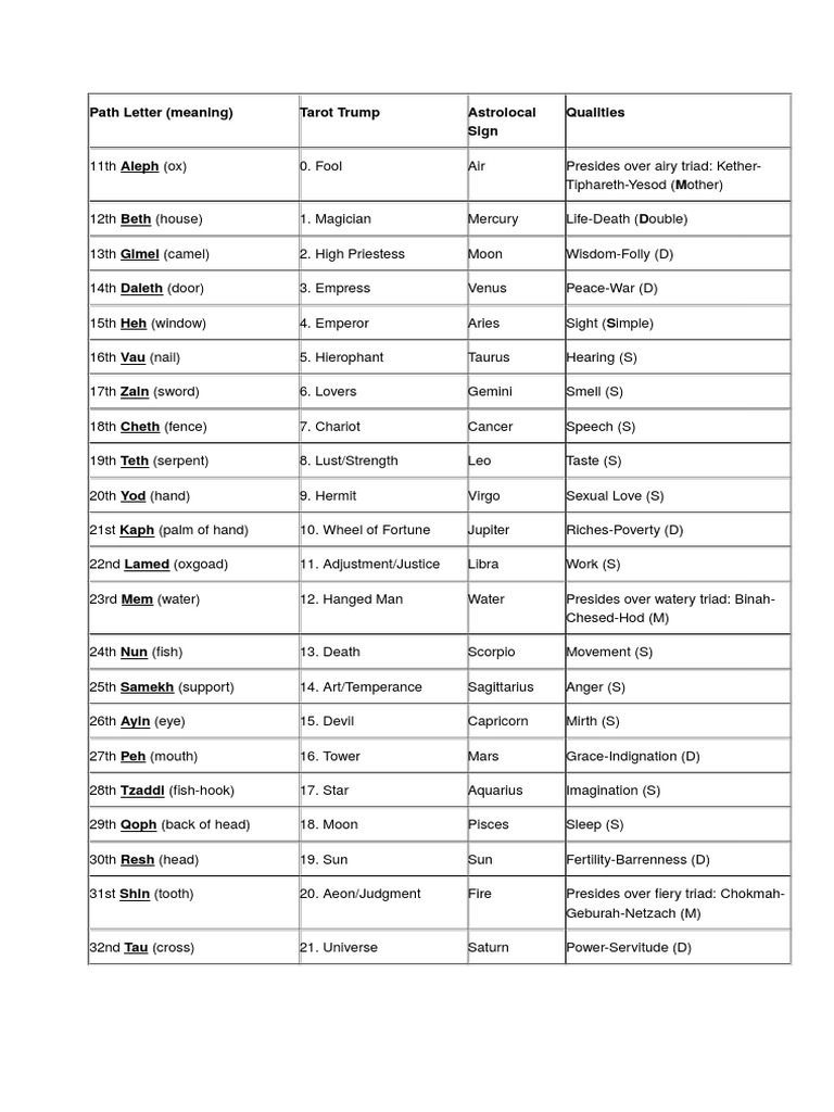 Path Letter (Meaning) Tarot Trump Astrolocal Sign Qualities | PDF