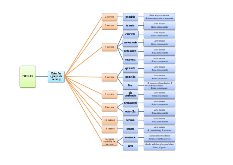 Esquema Poemas | PDF